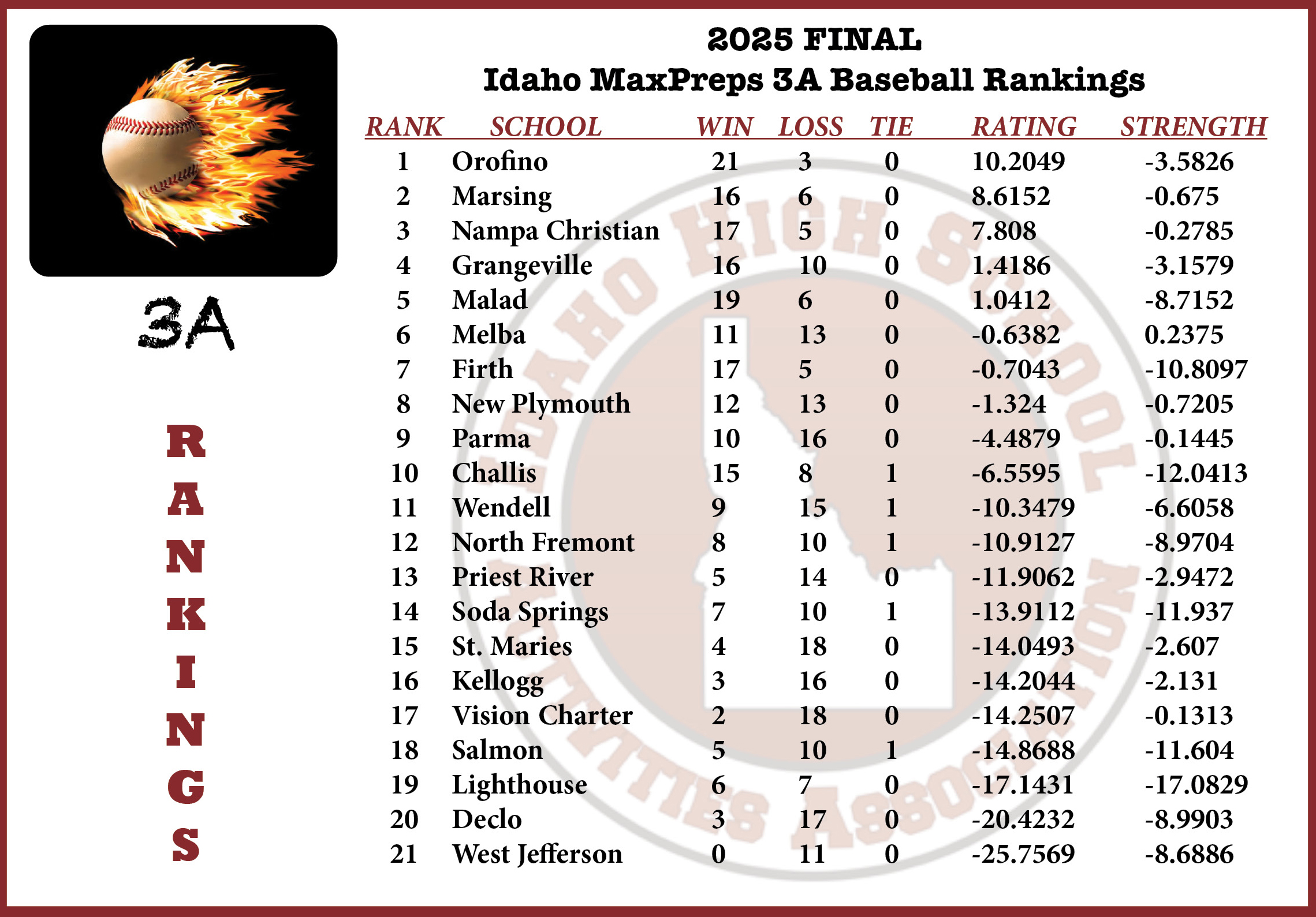 Idaho 3A regional baseball playoffs scores, schedule | Idaho Statesman